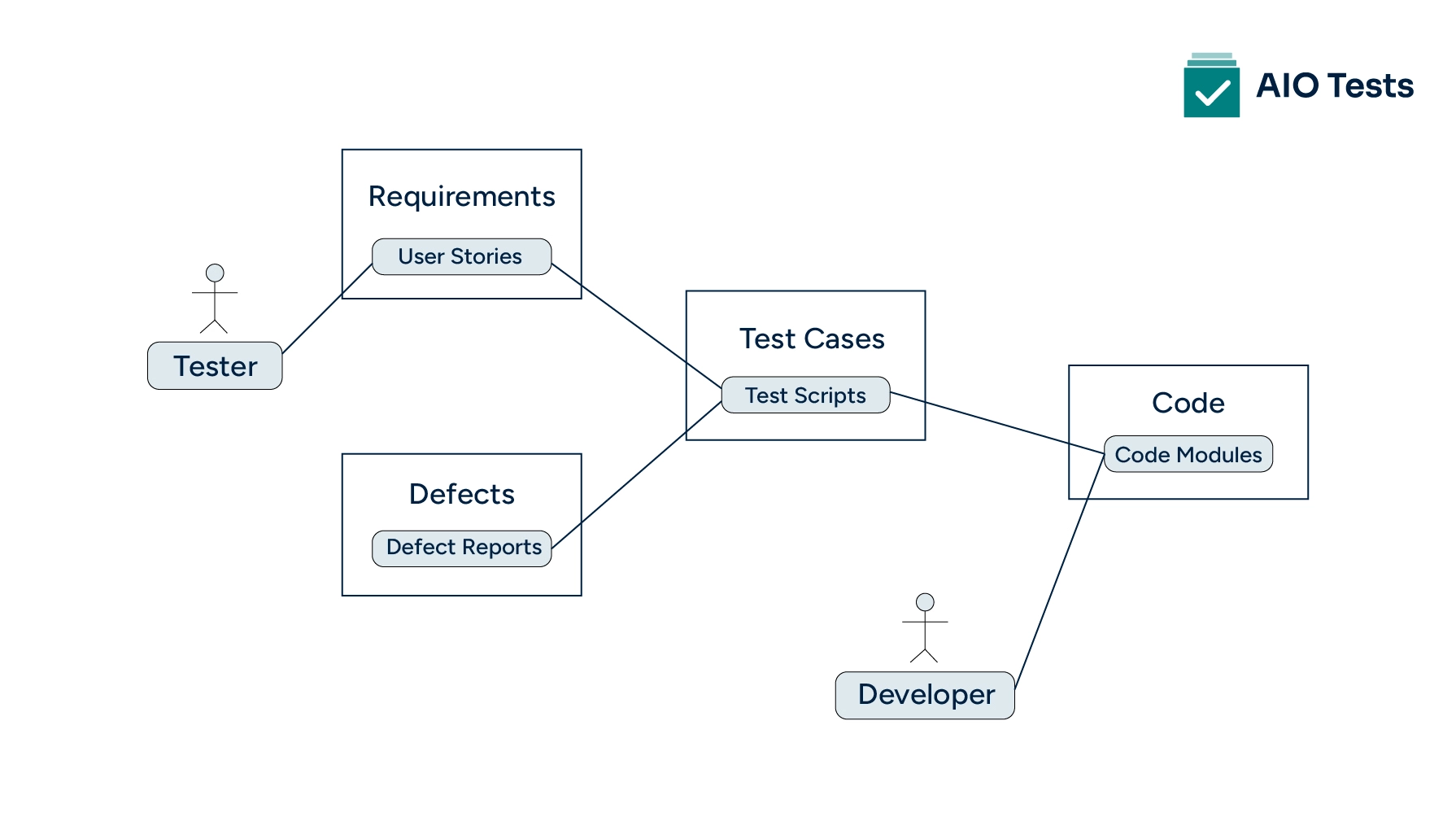 Traceability Analysis In Software Testing Definition Types And Benefits